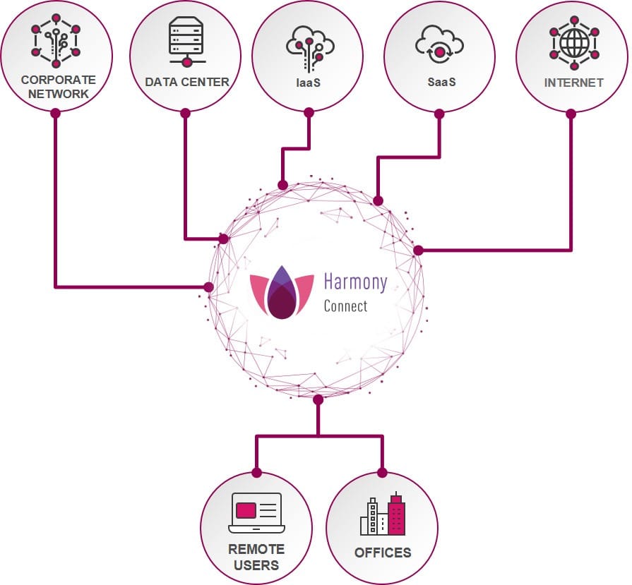 Checkpoint Harmony Connect ile Güvenle Bağlanın - INVENTO TEKNOLOJİ